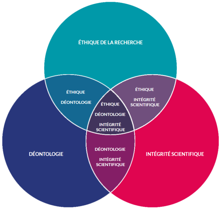 Intégrité scientifique / éthique de la recherche / déontologie - OFIS